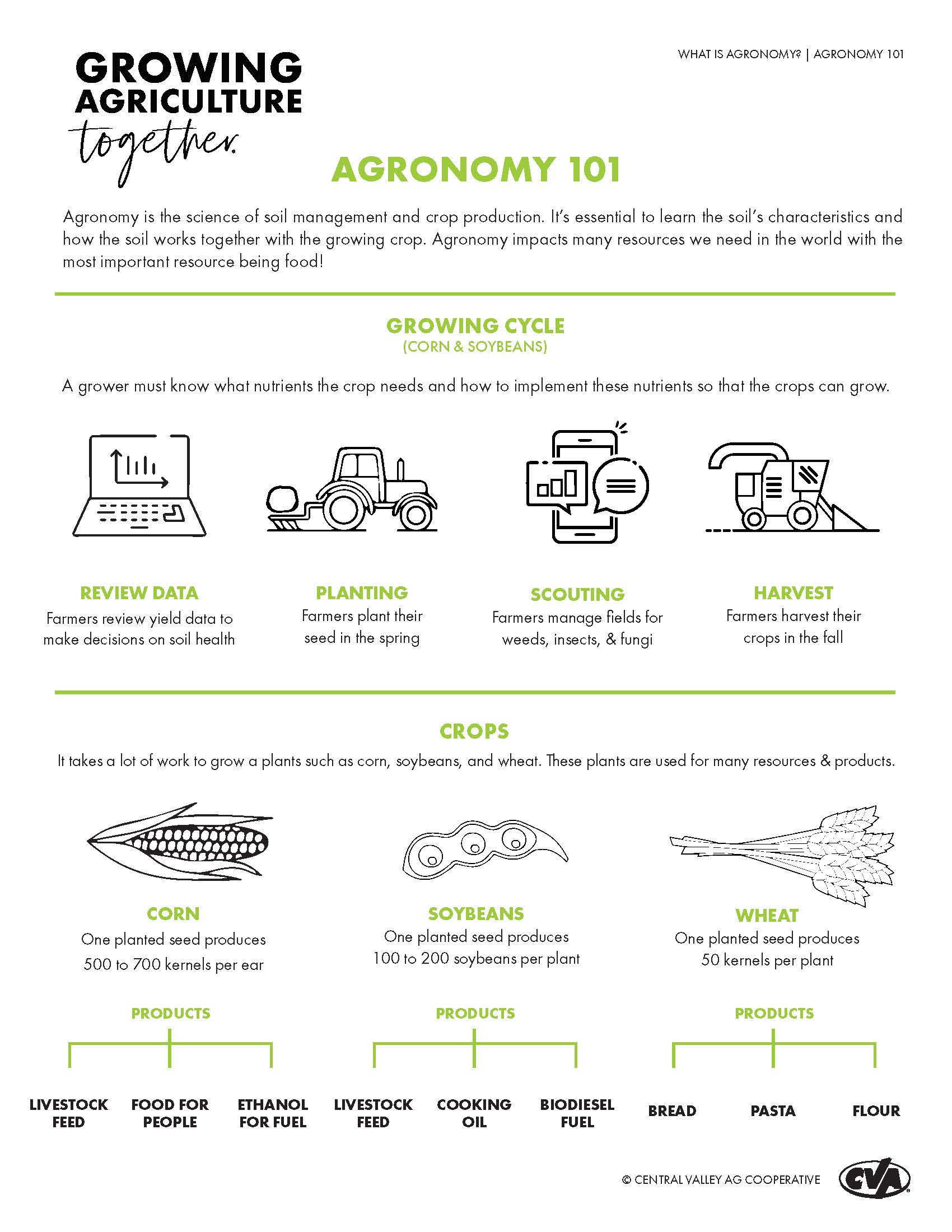 WHAT IS AGRONOMY? – Growing Agriculture Together